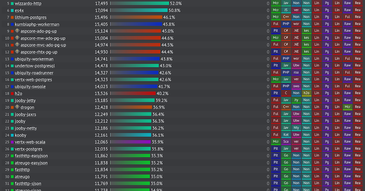Programming Rants: Techempower Framework Benchmark Round 19
