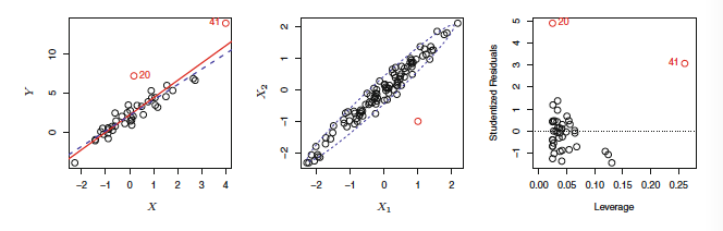 Bravo in Life: Studentized Residuals结合High Leverage Points图形找出Outliers ...