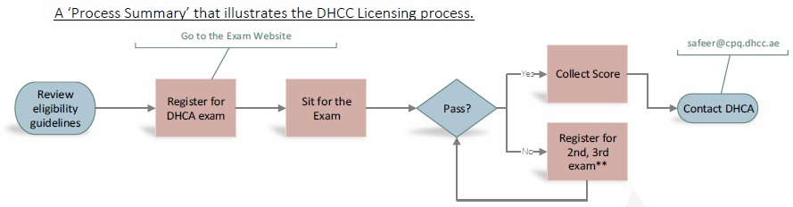 تفاصيل التقديم لامتحان هيئة مدينية دبي الطبيبة ورسوم التسجيل (DHCC ...