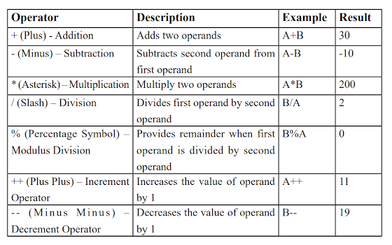Introduction to C language