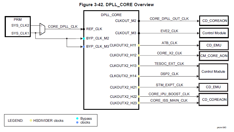 Uninteresting Build Notes: ti tda3 power, clock management system (prcm ...