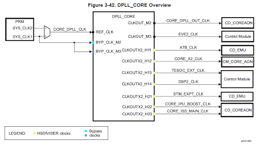 Uninteresting Build Notes: ti tda3 power, clock management system (prcm ...