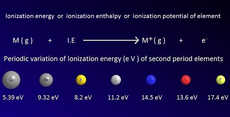 Ionization-energy-periodic-variation-examples-factors-affecting ...
