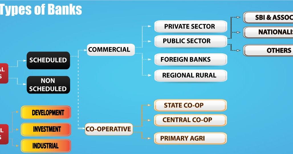 World of Payments: Types of Banks in India