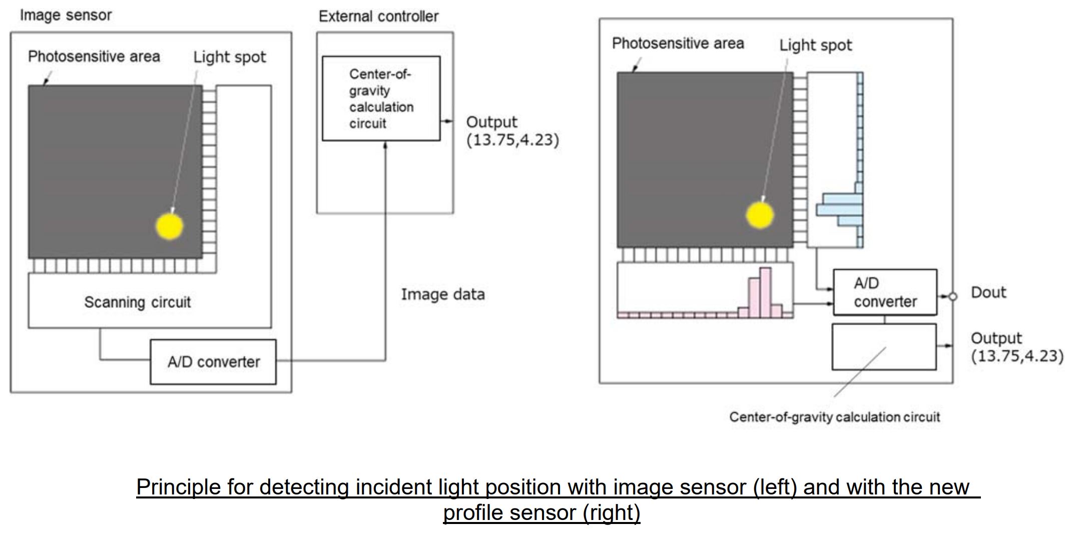Image Sensors World: Hamamatsu Presents Position-Detecting ...