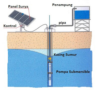 Pompa Air Tenaga Surya (Solar Pump) | Teknologi Tepat Guna