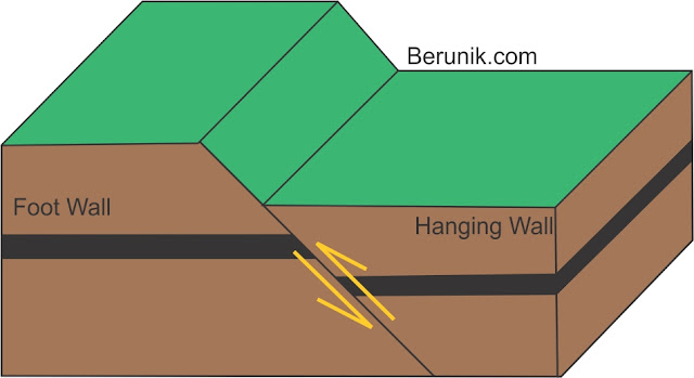 Pengertian dan Jenis Sesar Dalam Ilmu Geologi - Artha Blog
