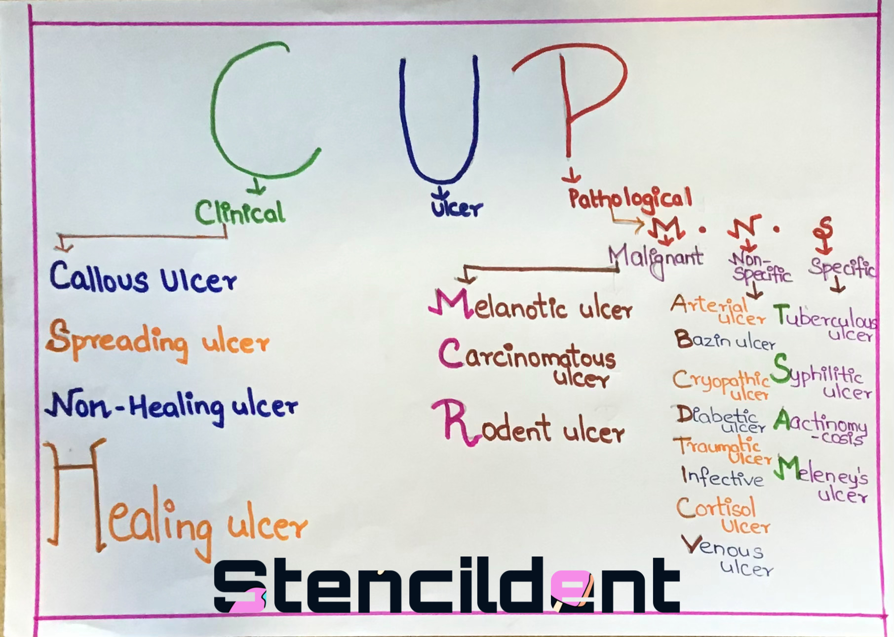 Definition and Classification of Ulcer