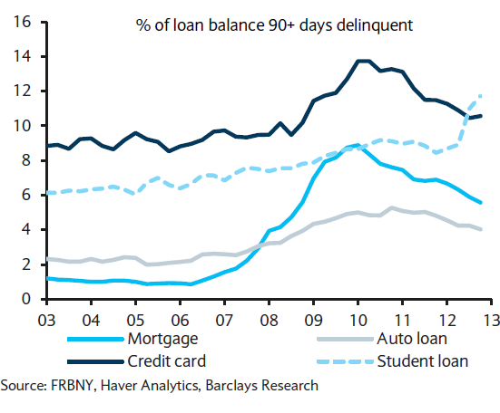 Sober Look: The US student loan problem - facts, charts, thoughts