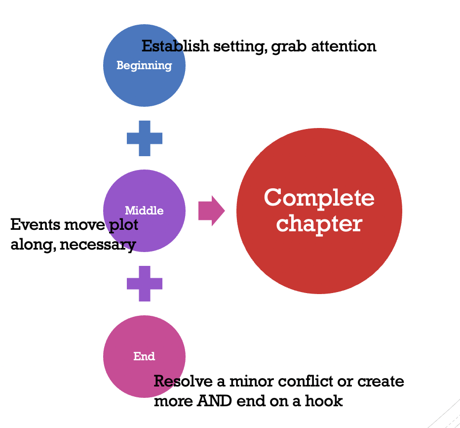 Making Sure Your Chapter Has a Structure | WOW! Women On Writing Blog