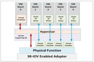 Single Root I/O Virtualization (SR-IOV) 介紹