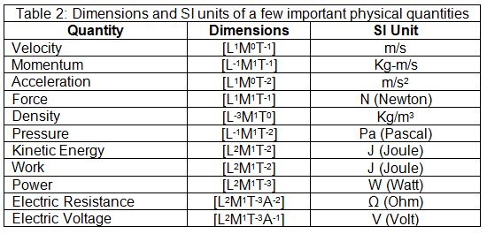 Dimensions of Physical Quantities
