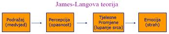 Emocije ~ Psihologija i psihijatrija