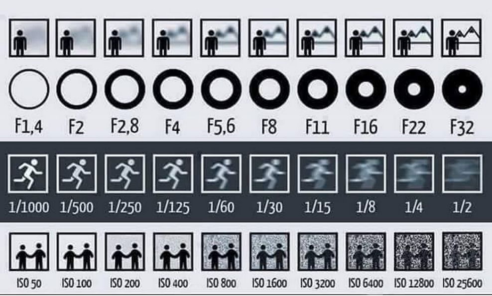 Filmmaking 1-2-3: Learn How Aperture, Shutter Speed, and ISO Work Together in Photography