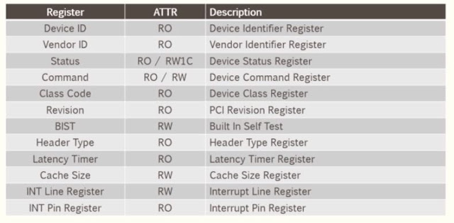 PCI Configuration Space Registers (Type 0 / Type 1)