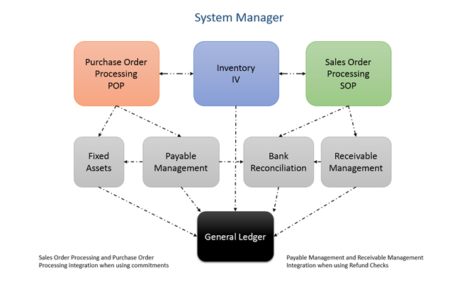 Microsoft Dynamics GP Knowledge-base : Flowchart of SOP and Inventory