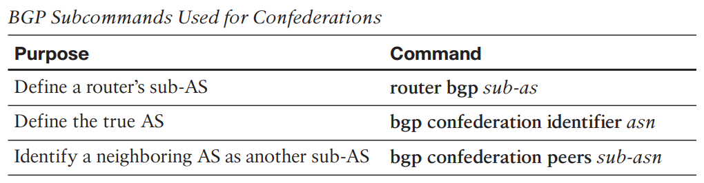 BGP Confederation Overview