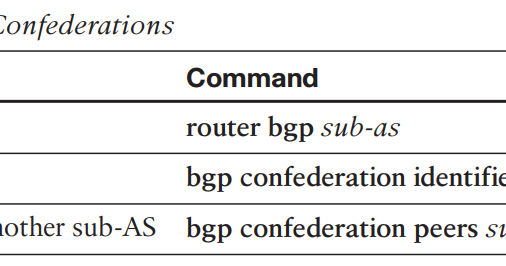 BGP Confederation Overview