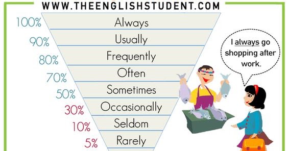 How often do you...?