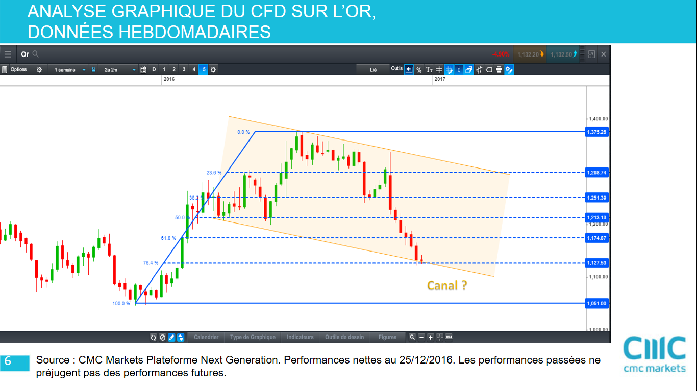 Les supports graphiques tiennent deux semaines de suite sur l'or ...
