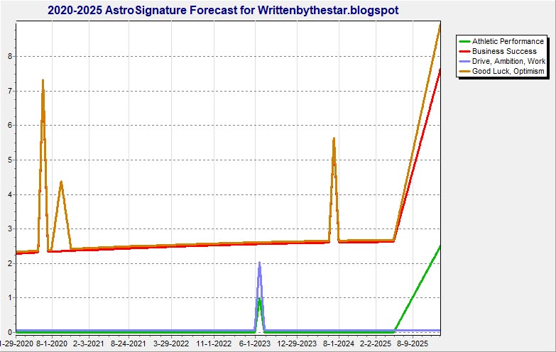 Astrosignature: Solar Return chart : VENUS - SATURN Aspect
