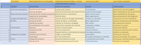 Gestión de Proyectos de TI: IDENTIFICACIÓN DE RIESGOS