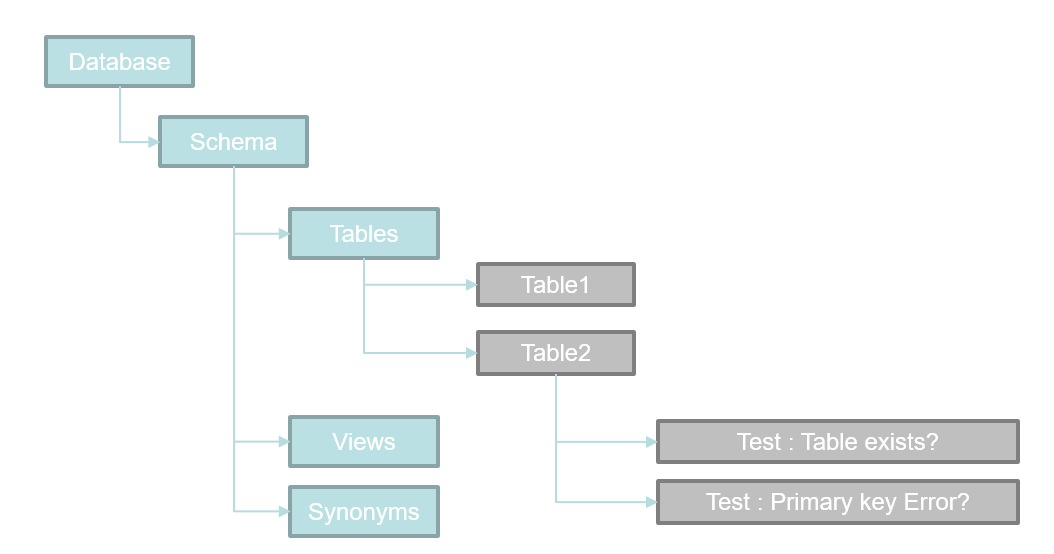 BI Future Blog: Devops series: Structuring a tSQLt test environment