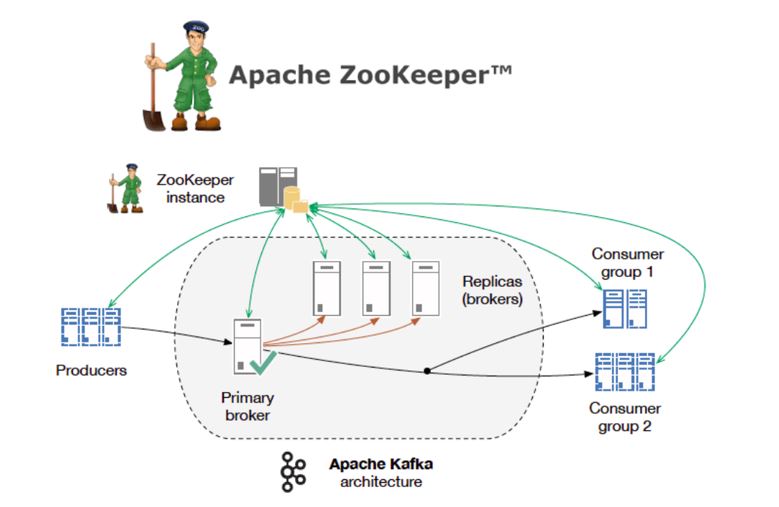 Apache Zookeeper