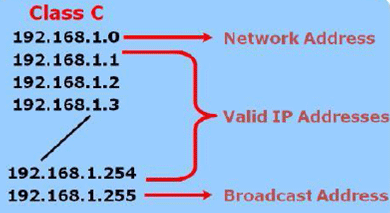 Subnet Tutorials: Subnet and Broadcast Address