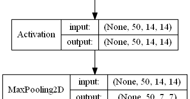 Codes of Interest | Deep Learning Made Fun: Visualizing Keras Models ...