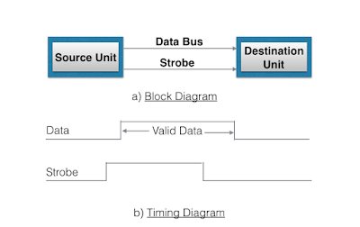 Computer Organisation And Architecture: COA-Asynchronous Data Transfer