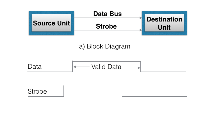 Computer Organisation And Architecture Coa Asynchronous Data Transfer