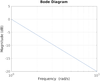 Analog Intuition (GATE & VLSI) : BODE PLOT TO TIME DOMAIN
