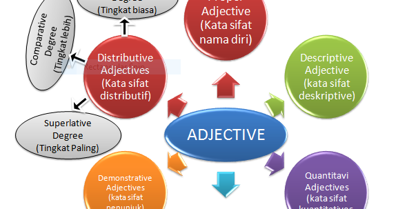Adjective (Kata Sifat) ~ Materibahasainggris