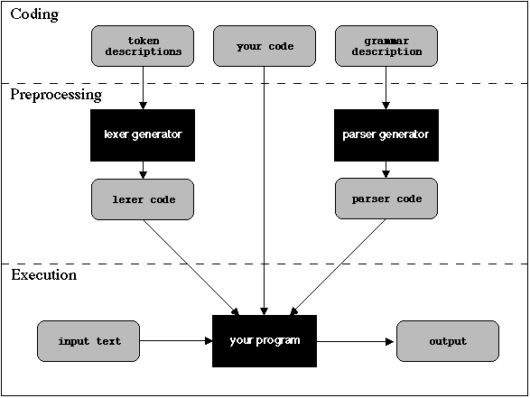 簡單學 Parser - lex 與 yacc | Mr. Opengate