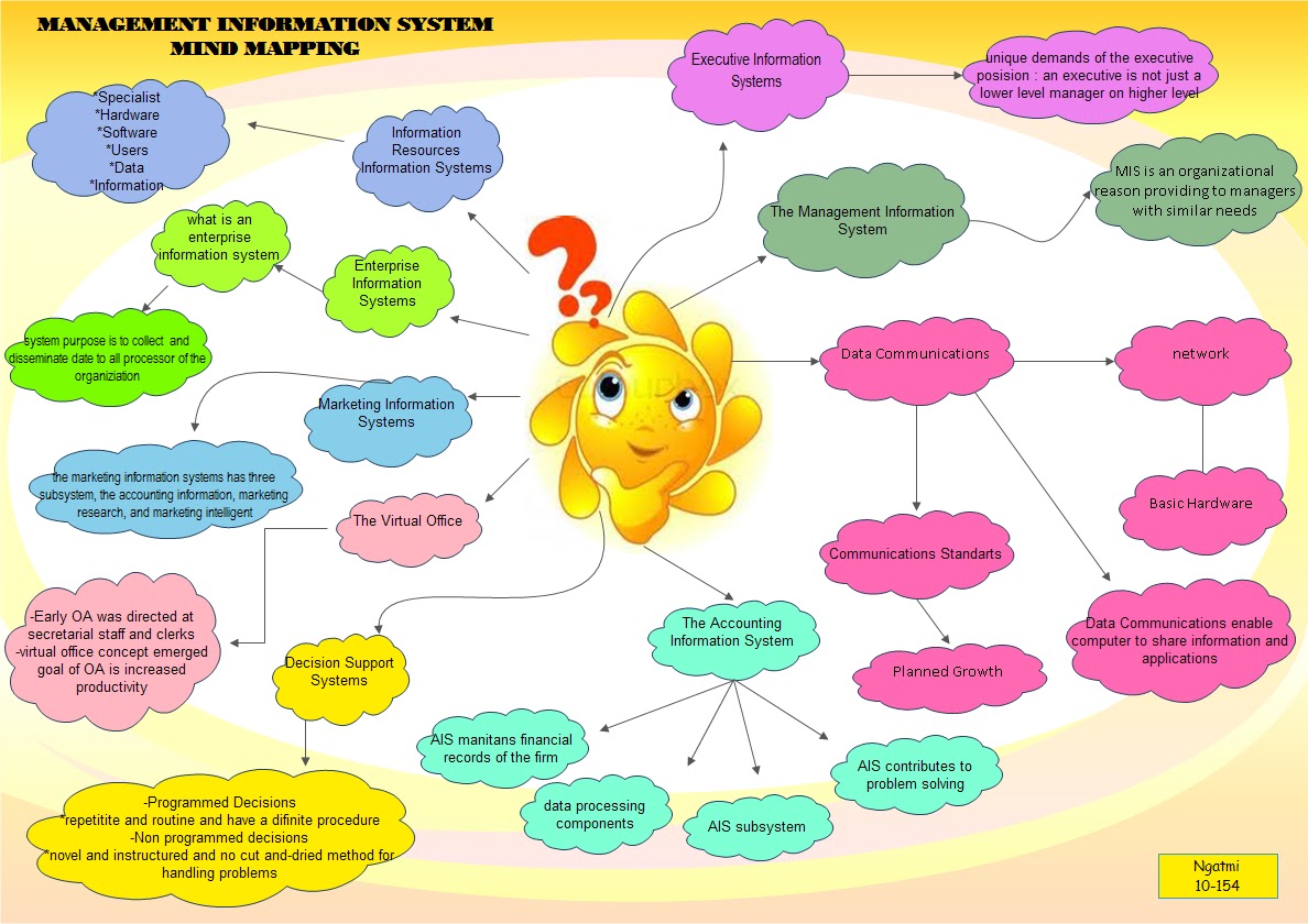 SISTEM INFORMASI MANAJEMEN: MIND MAP MANAGEMENT INFORMATION SYSTEM