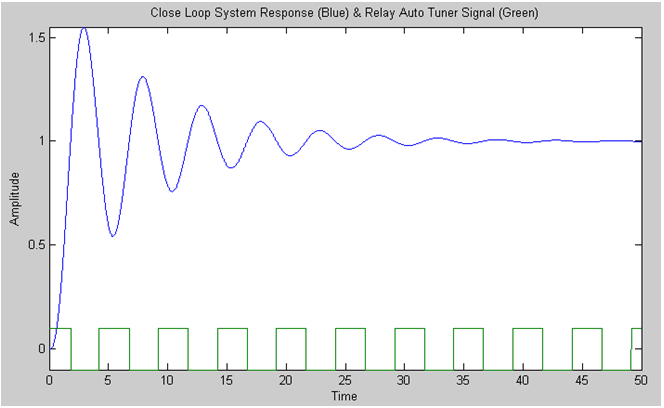 Everything Modelling and Simulation: A PID Controller Design by Relay Auto-tuning in SIMULINK