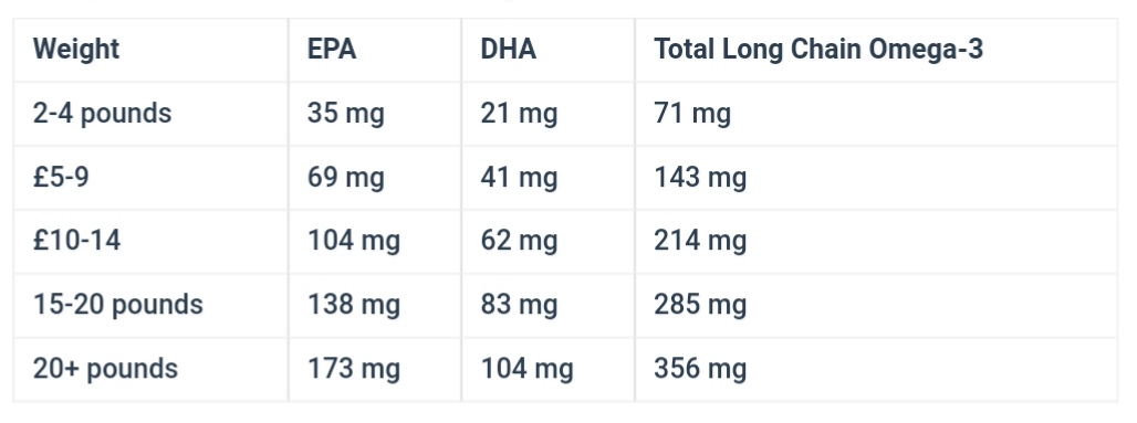 Benefits of Omega 3 for Cats - PURWAFARM