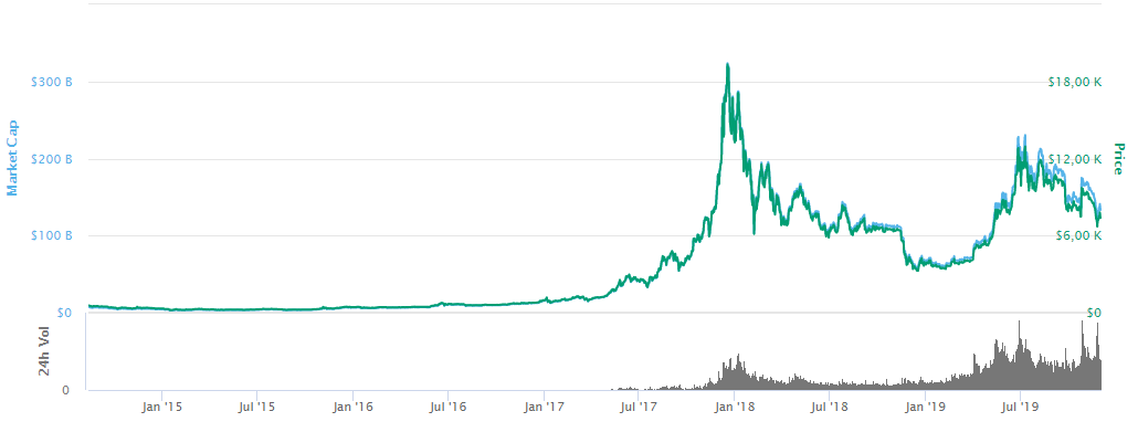 ¿cómo Ha Evolucionado El Precio Del Bitcoin En Los últimos 4 Años