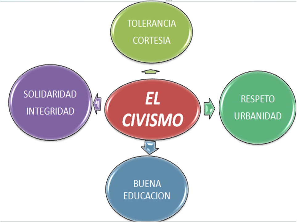 Urbanidad y civismo: Componentes del civismo