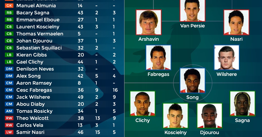 TheFootballBOSS.com: Arsenal 10/11