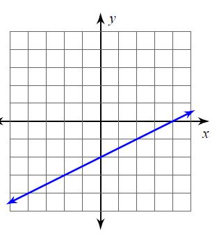Mr. Howards ESOL Math: 3.6 8th unit 4 slope study guide