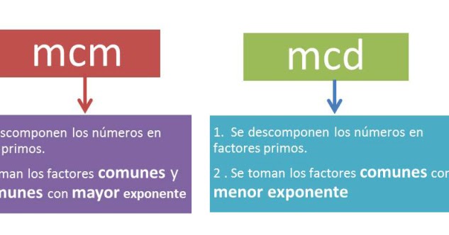 PABLO PROFE : Reglas para hallar el mcm y el mcd