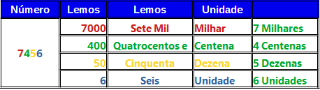 Sistema de Numeração Decimal