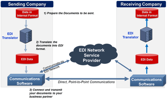 SAP PI/PO/CPI: EDI BASICS