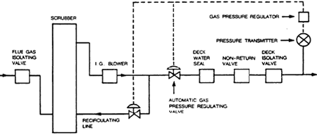 ဒူဒူႀကီး: "Inert Gas System (၃)"