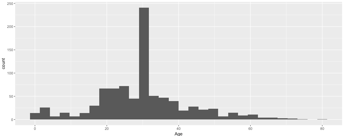 ggplot2:: Histogram in R using Titanic Dataset - OindrilaSen