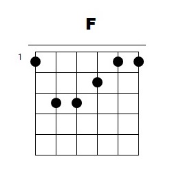 Guitarra para principiantes : Acordes mayores de guitarra para ...