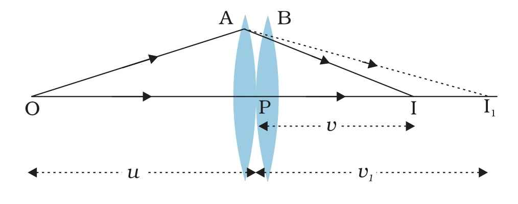 Ray Optics and Optical Instruments Class 12 notes Physics Chapter 9 - M ...