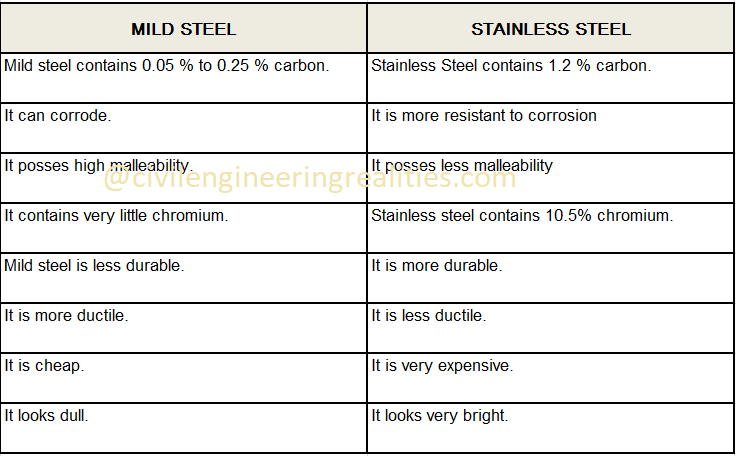 Difference between Mild steel and Stainless steel